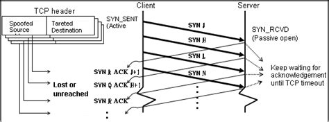 Three Way Handshake Of TCP Download Scientific Diagram