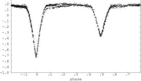 Figure 1 From Absolute Parameters For Binary Systems I The Active Binary Bh Virginis