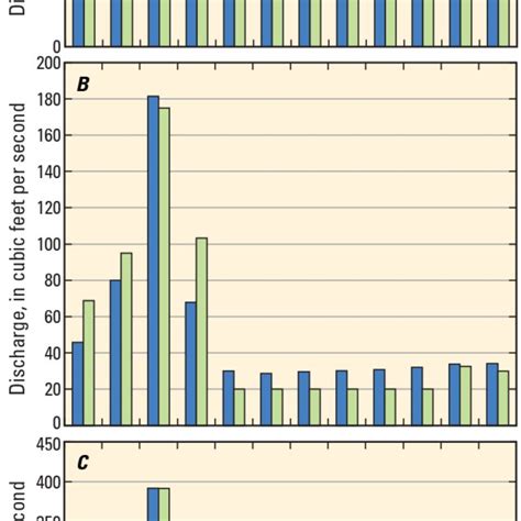 Graph Showing Monthly Streamflow Statistics At The Dry Beaver Creek Download Scientific Diagram