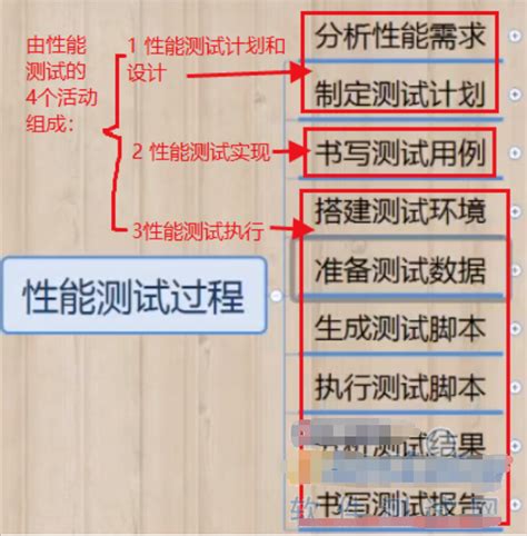 性能测试项目实战 csdn博客