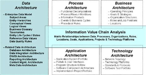 Whats In Your Data Architecture” Part One — Enterprise Information Management Institute