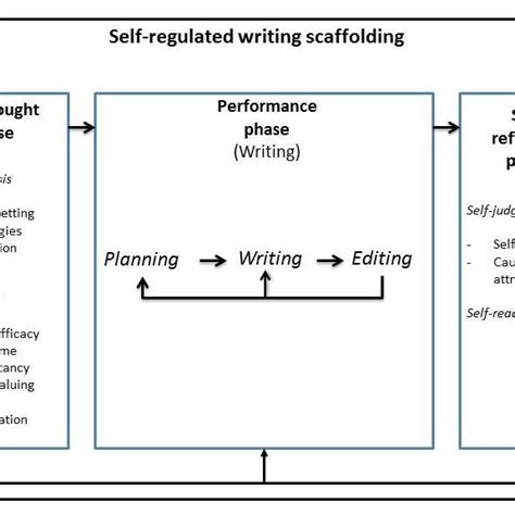 Virtual Learning Environment Design Download Scientific Diagram
