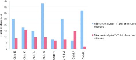 Miscue Analysis Comparison Download Scientific Diagram