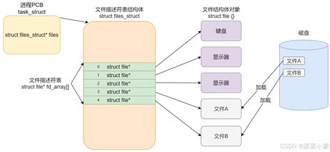 【linux】基础io csdn博客