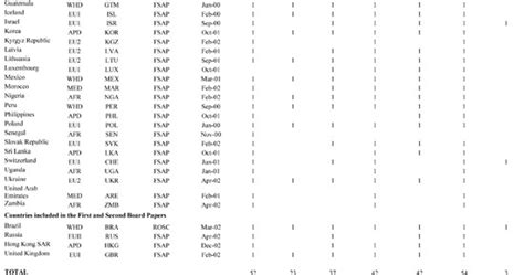 Assessments Of The Imf Code Of Good Practices On Transparency In Monetary And Financial Policies