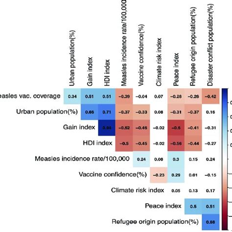 spearman correlations between the variables involved in derivation of