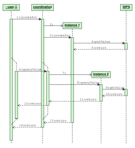 Service Invocation Procedure Download Scientific Diagram