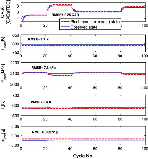 State Estimation Of Observer States Corresponding To Fig 11 Rmse Is