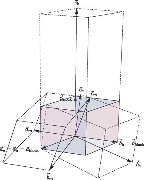 Unit Cell Basis Vectors For The Space Groups P3 1 12 C2m And C2c And Download Scientific Unit Cell Basis Vectors For The Space Groups P3 1 12 C2m And C2c And Download Scientific
