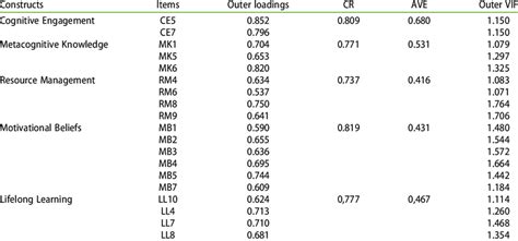 internal consistency indicators download scientific diagram