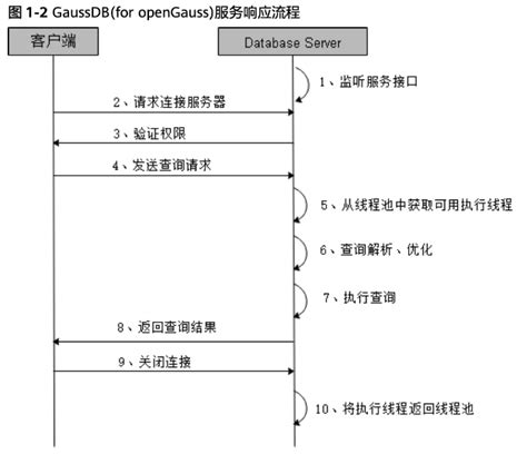 gaussdb的架构设计解读