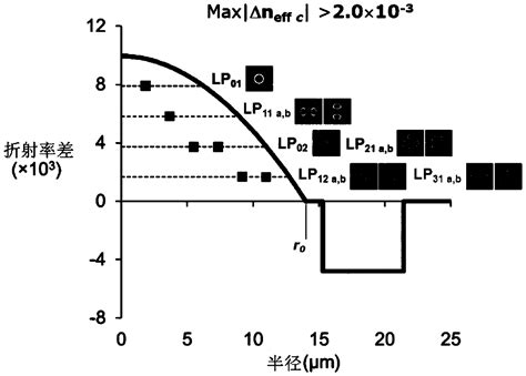 Coupled Few Mode Fibers And Corresponding Optical Link And Optical System Eureka Patsnap