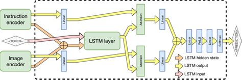 detailed view of the decoder and attention layers hidden states of