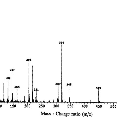 Mass Spectrogram Of D Mannitol Chromatographic Peak Download