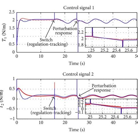 Control Signals For First And Second Link Two Algorithms Download Scientific Diagram