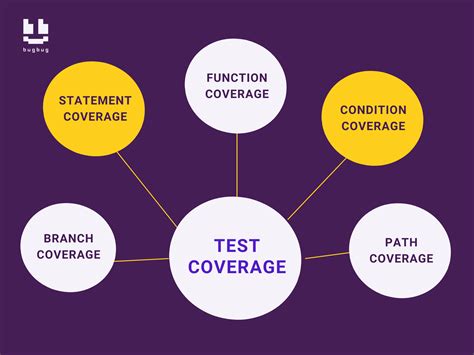 Test Coverage In Software Testing
