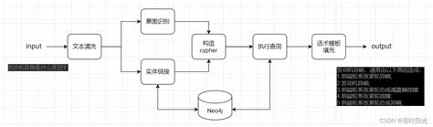 【知识图谱】kbqa核心架构小结 kbqa系统模块设计 csdn博客