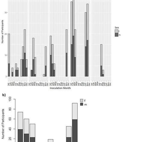 A Bar Plots Showing Distribution Of Data Across Months Of The Year For