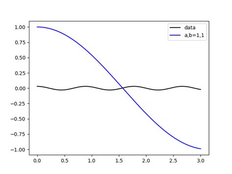 Curve Fitting Failing A Simple Cosine Fit In Python Stack Overflow