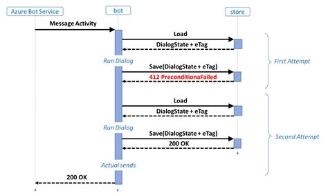 為您的 bot 實作自訂儲存空間 bot service microsoft learn