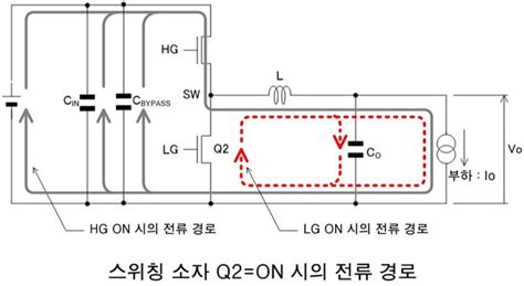 보충 동기정류 강압 컨버터 동작 시의 전류 경로 로옴이 제공하는 전원 설계 기술 정보 사이트 「rohm Techweb」 전원 설계에 관한 기초 지식 기술 정보