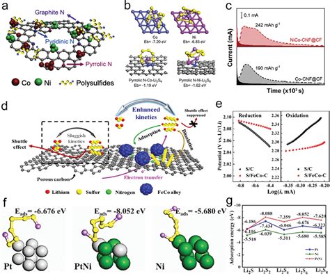 A The Structures And B Adsorption Of Nico‐cnfcf Interlayer Toward Download Scientific