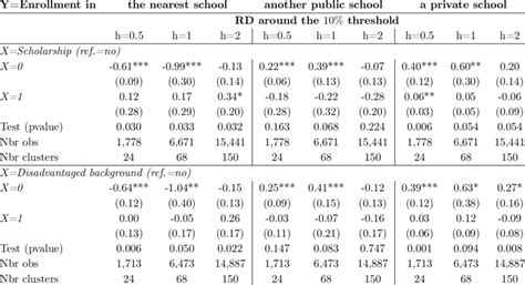 7 Estimation Of Heterogeneous Effects Of Living Near A Rar On School