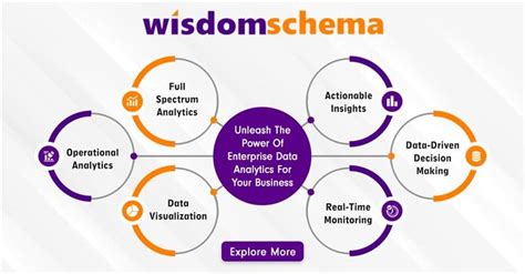 Wisdom Schema Analytics Posted On Linkedin