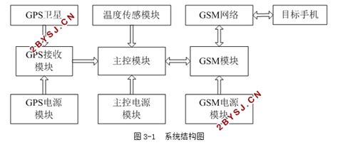 基于单片机的gps定位信息显示与接收系统设计 单片机 电子信息