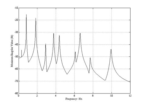 Maximum Singular Value For Frequency Response Matrix And Emf Ranking