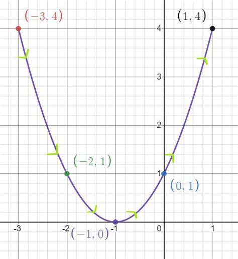 use point plotting to graph the plane curve defined by the g quizlet