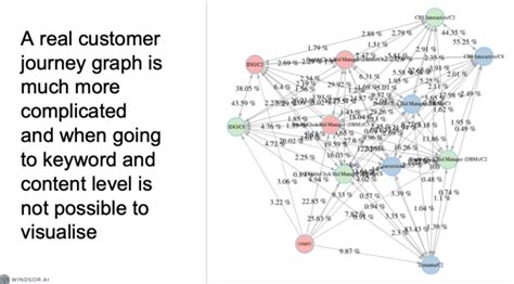 Shapley Value Vs Markov Model In Marketing Attribution Models