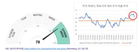 2023년 7월 금융시장 리뷰 든든 블로그