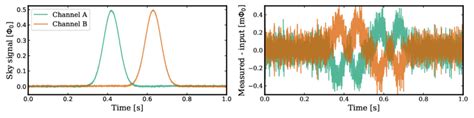 Color Figure Online Simulated Signal Left And Readout Error Due To