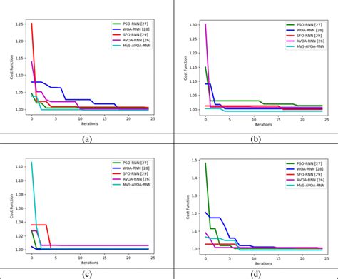 convergence analysis on proposed iomt based healthcare monitoring