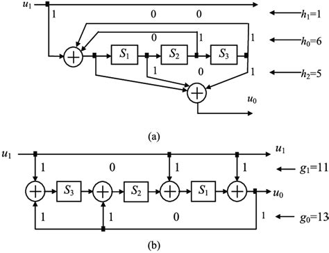 The Encoder 13 15 8 Equivalent Forms H And G A H Form With H [5 1
