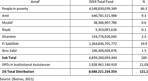 Zakat Distribution Based On Categories Download Scientific Diagram