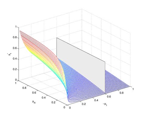 Dependence Of π 1 On −µ1 And µ N Download Scientific Diagram