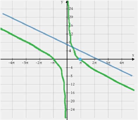 implicit differentiation example tangent line