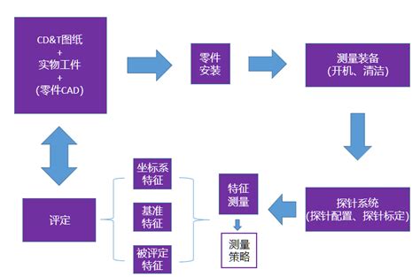 三坐标之测量新工件的流程 知乎