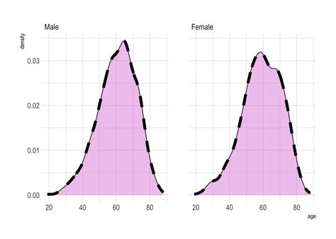 Chapter 21 Univariate Ggplots To Visualize Distributions Reproducible Medical Research With R