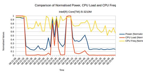 A Smackerel Of Opinion Adding Cpu States And Cpu Frequency Stats To