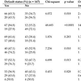 Clinic Default By Age Group Sex Educational Status Estimated Download Scientific Diagram