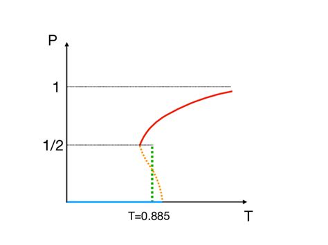 A Sketch Of The Temperature Dependence Of The Polyakov Loop In The D