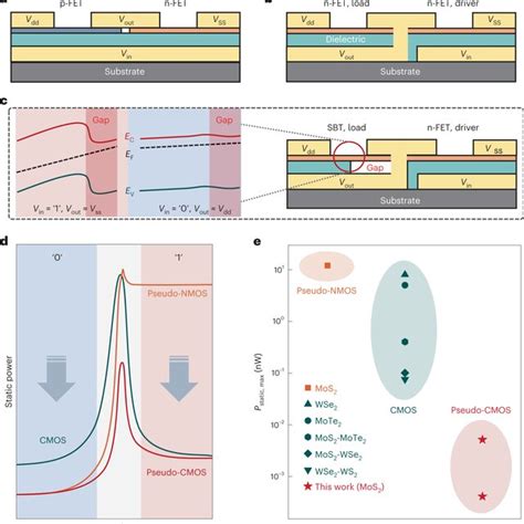 Comparison Of The Static And Dynamic Characteristics Of The Pseudo Cmos