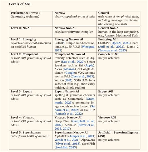 This Paper Proposes A Framework For Classifying The Capabilities And Jan Beger