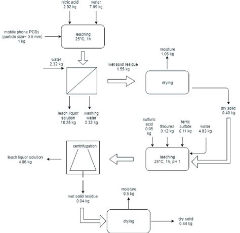 Flowsheet And Mass Balance Of The Second Route Process For The
