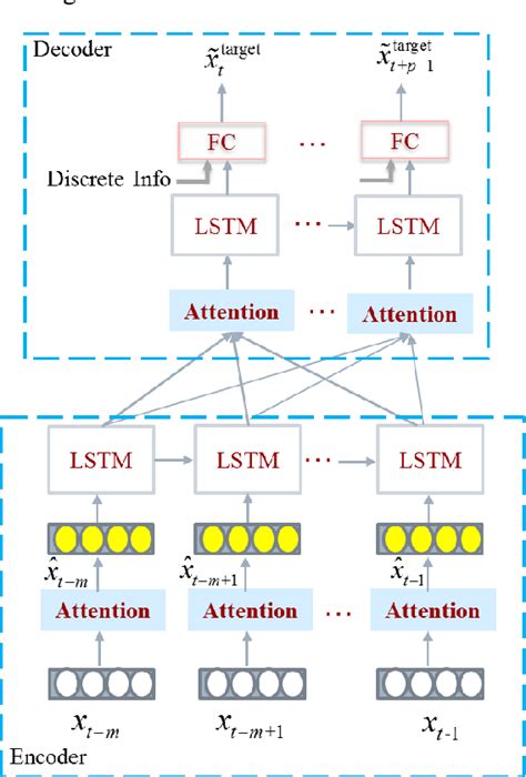 Figure 1 From Dual Stage Attention Based Spatio Temporal Sequence