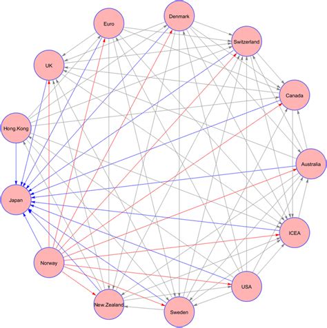Network Connectedness Of Green Bond Volatility And The Icea Notes