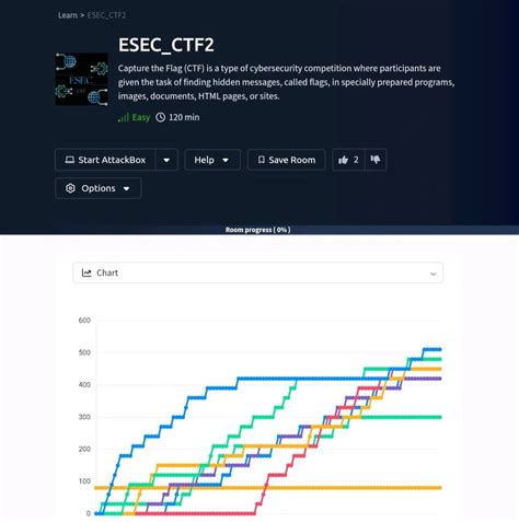 Esec Gizzmo Day1event Cyphertitan Cybersecurity Ctf Tryhackme